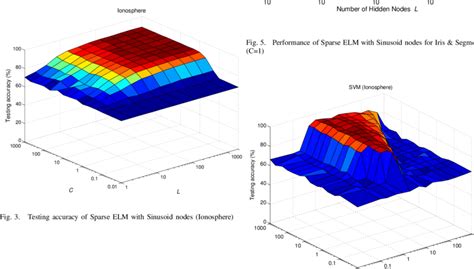 Training Accuracy Of Sparse Elm With Sinusoid Nodes Ionosphere