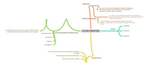 cloud computing coggle diagram