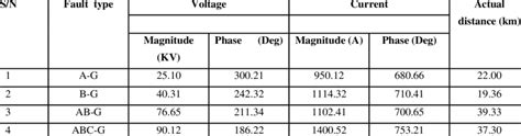 Voltage And Current Values With Actual Fault Distance Download Scientific Diagram