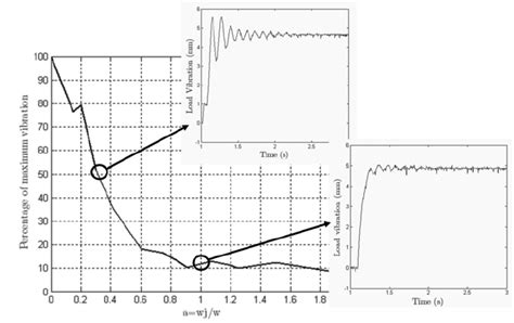 Jerk Limited Residual Vibrations A Variation Of Maximal Download Scientific Diagram