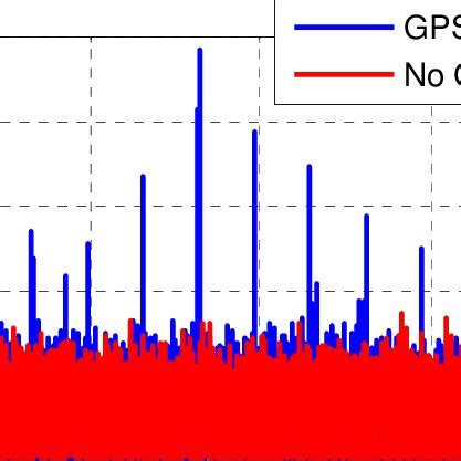Circular Cross Correlation Output With And Without GPS Signals Download Scientific Diagram