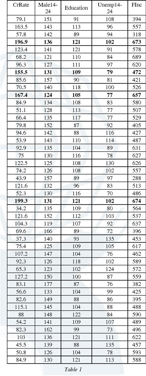 Table 1 From Multiple Linear Regression Models In Outlier Detection Semantic Scholar