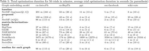 Table 5 From Neural Graph Embeddings Via Matrix Factorization For Link