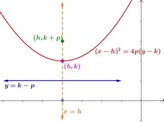 Parabola Equations Flashcards Quizlet