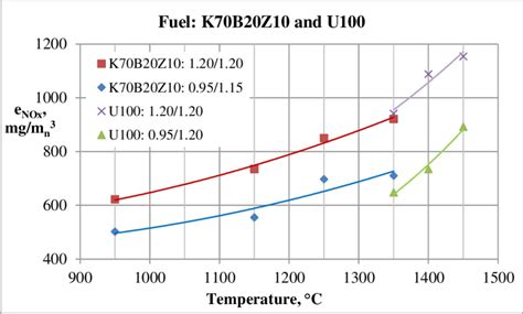 Trend Of Nox Emission Values Depending On The Temperature And Mode Of