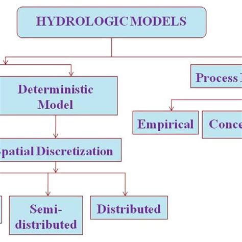 Classification Of Hydrologic Models Download Scientific Diagram