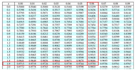 Two Sample Z Hypothesis Tests