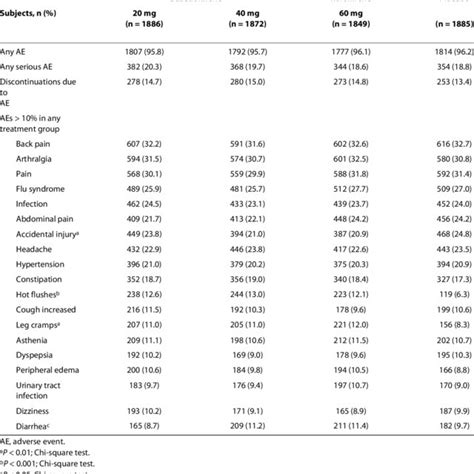 Overall Summary Of AEs Download Table