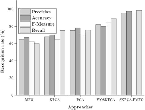 Comparative Analysis Of Various Approaches Download Scientific Diagram