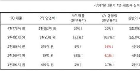 넥슨 넷마블 상반기 매출 1조2천억 박빙중견게임사 우울