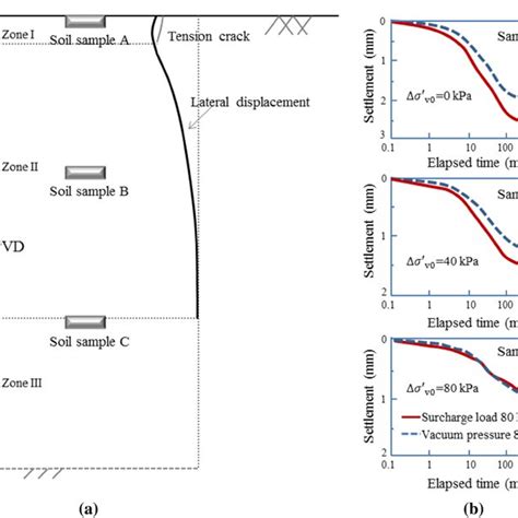 Finite Element Analysis Of Vacuum Consolidation With Modified