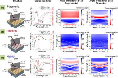 Hybridized Guided Mode Resonances Via Colloidal Plasmonic Self