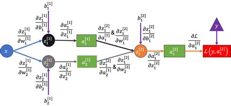 Back Propagation Learning Deep Learning