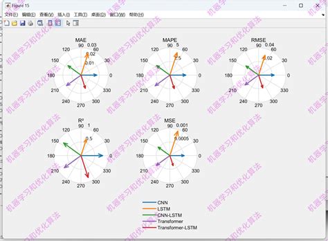 Matlab Transformer Lstm 5模型单变量时序预测一键对比 单输入单输出 Csdn博客