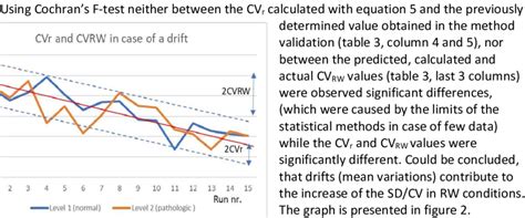 the increase of the cv in reproducibility conditions as consequence of