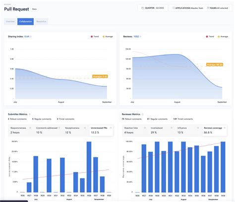 Software Development Metrics To Track Dev Processes Waydev
