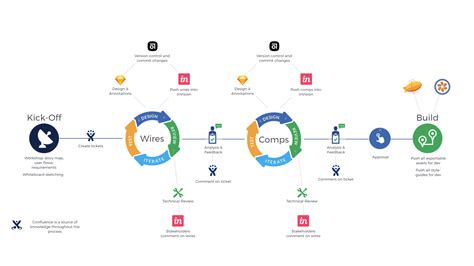 Product Delivery Process — Ashton Shechter