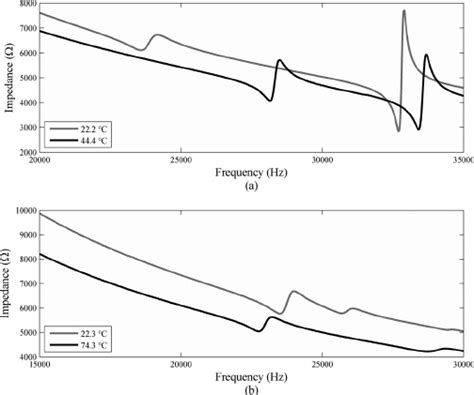 Impedance Frequency Spectra Of The Symmetric And Asymmetric Mode