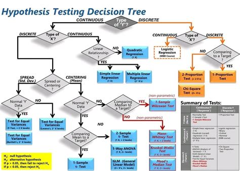Hypothesis Testing Decision Tree Ee8kx C Join Us For Regular Updates Whatsapp