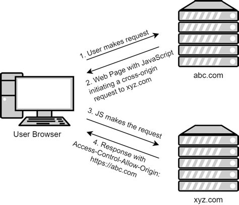 Bypassing Browser Tracking Protection For Cors Misconfiguration Abuse