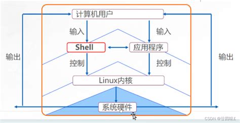【shell】shell编程规范与变量 shell脚本中执行环境变量 csdn博客