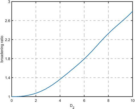 Plot Of The Ratio Of The Main‐lobe Width Between Defocus And Sinc Download Scientific Diagram