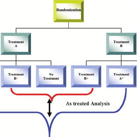 Pdf Intention To Treat Analysis Compliance Drop Outs And How To