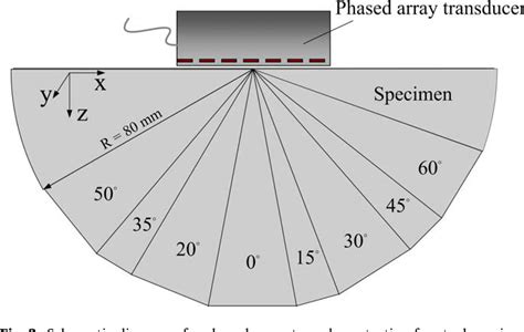 Figure From Nonparaxial Multi Gaussian Beam Models And Measurement Models For Phased Array