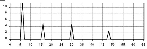 The Distribution Of The Expansion Coefficients For The Field Described