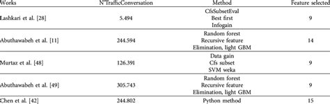 Total Number Of Benign Software And Malware Network Traffic