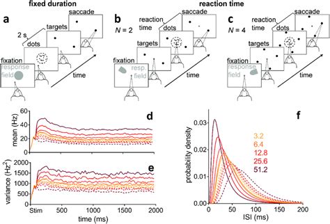 Random Dot Motion Task And Statistics Of Neural Responses In Sensory
