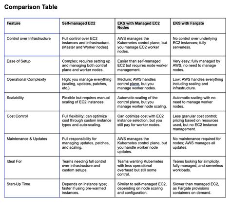 Ifeanyi Obiana On Linkedin Aws Eks Fargate Selfmanagedec2 Kubernetes Cloudcomputing Devops