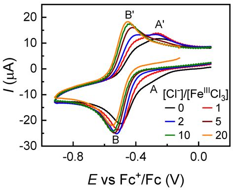 Electrochemical Investigation Of Iron Catalyzed Atom Transfer Radical