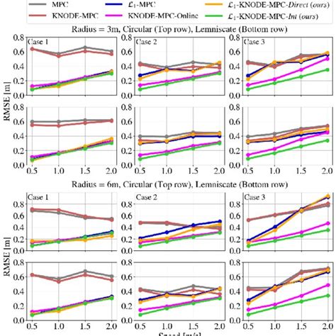 simulation results root mean squared errors rmses between the true