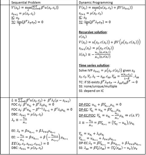 Non Dsls For Solving Intertemporal Optimization Problems Not Just For