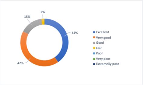 Post Workshop Polling Results Download Scientific Diagram