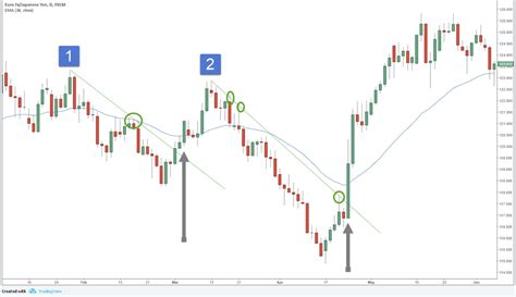 34 Ema Trendline Break Swing Trading Strategy