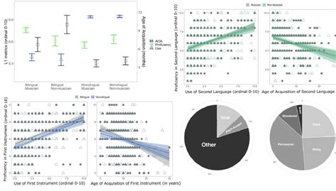 Figure 2 From Roles Of Bilingualism And Musicianship In Resisting Semantic Or Prosodic
