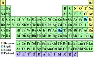 How To Find Element Atomic Number Element Name Symbol