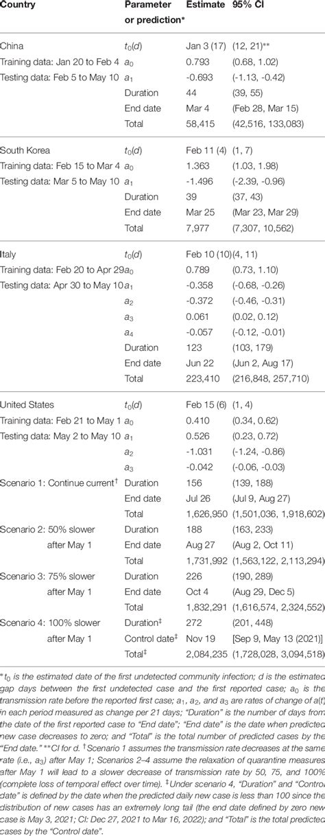 Model Estimated Parameters In Each Country Download Scientific Diagram