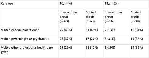 Table 2 From An Internet Based Guided Self Help Intervention For Panic Symptoms Randomized