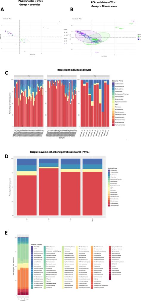 Visualization Of Liver 16s Rrna Gene Sequences By Principal Component