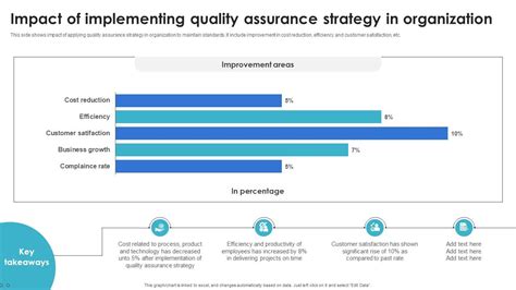Impact Of Implementing Quality Assurance Strategy Competent Quality Assurance Ppt Slides PPT