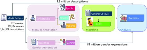 Computational Linguistic Lens Into Gendered Actions In Film Our
