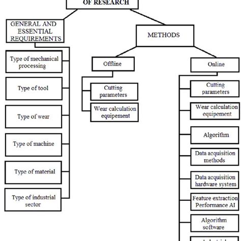 The Flowchart Representing The Method Followed For Data Extraction Download Scientific Diagram
