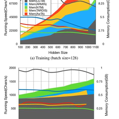 The Running Speed And Memory Consumption At The Training And Inference Download Scientific