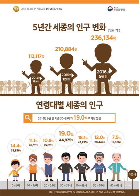 인구수 인포그래픽에 대한 이미지 검색결과 인포그래픽