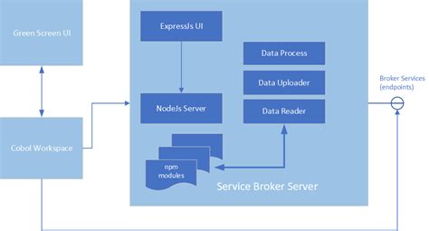 Github Antongeorgescucobol Nodejs Data Hooks A Set Of Code Samples