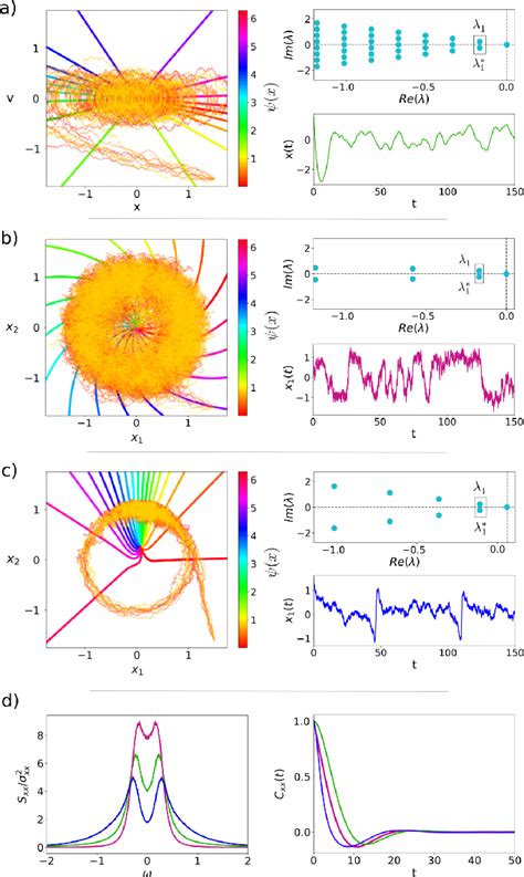 Figure 2 From A Universal Description Of Stochastic Oscillators Semantic Scholar