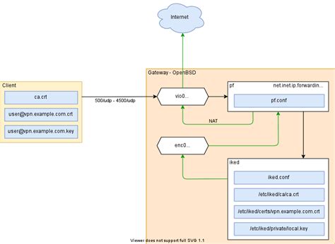 OpenBSD S VPN